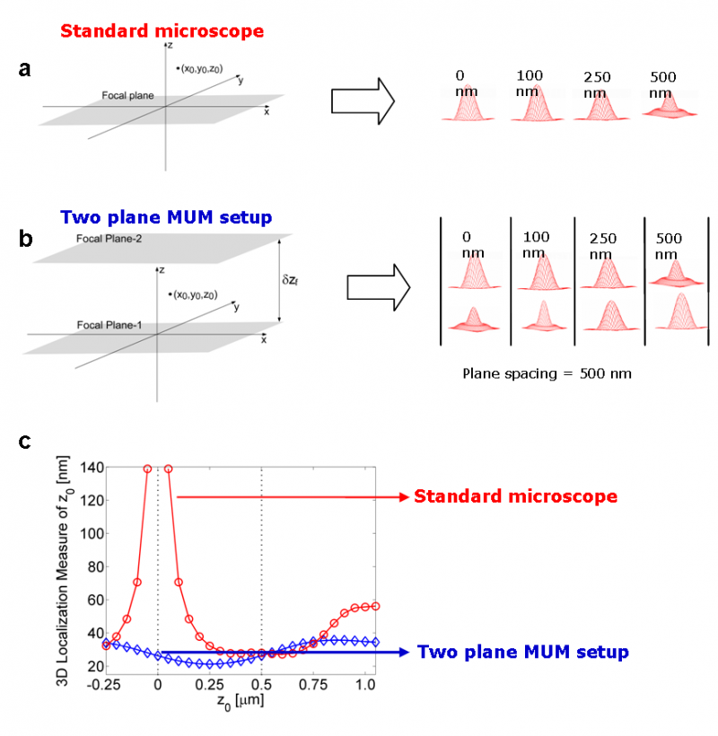 Multi-Focal Plane Microscopy – WardOber Lab